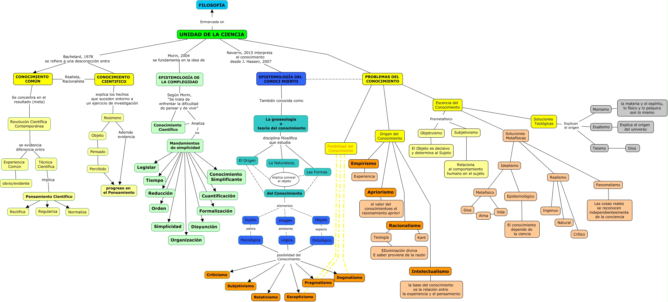Mapa Conceptual - Teoría del Conocimiento